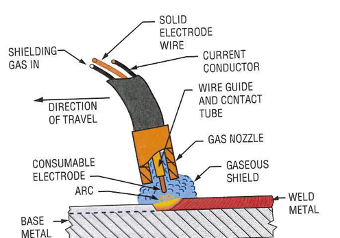 GMAW Welding (MIG) at Lynn Welding
