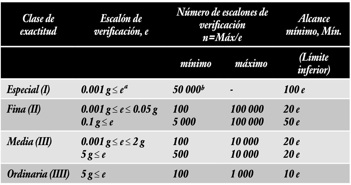 Calibración de básculas- Cómo calibrar instrumentos de pesaje