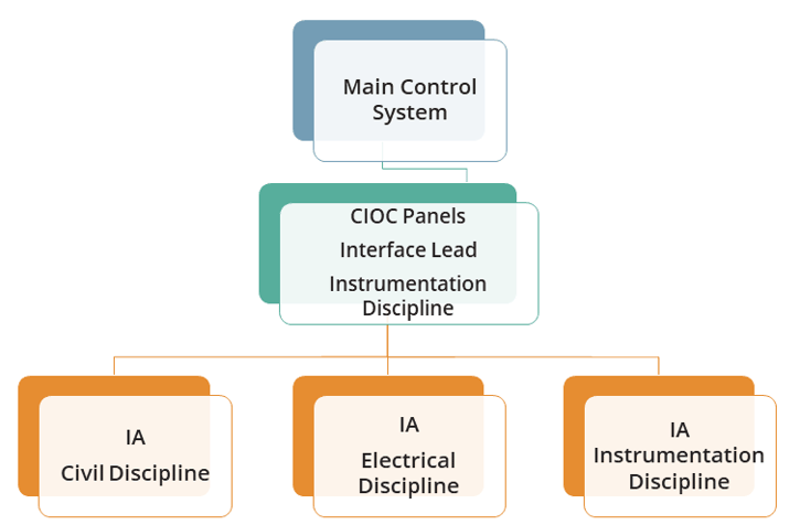 Asset TYP Article: Structuring Internal Interfaces on a Refinery