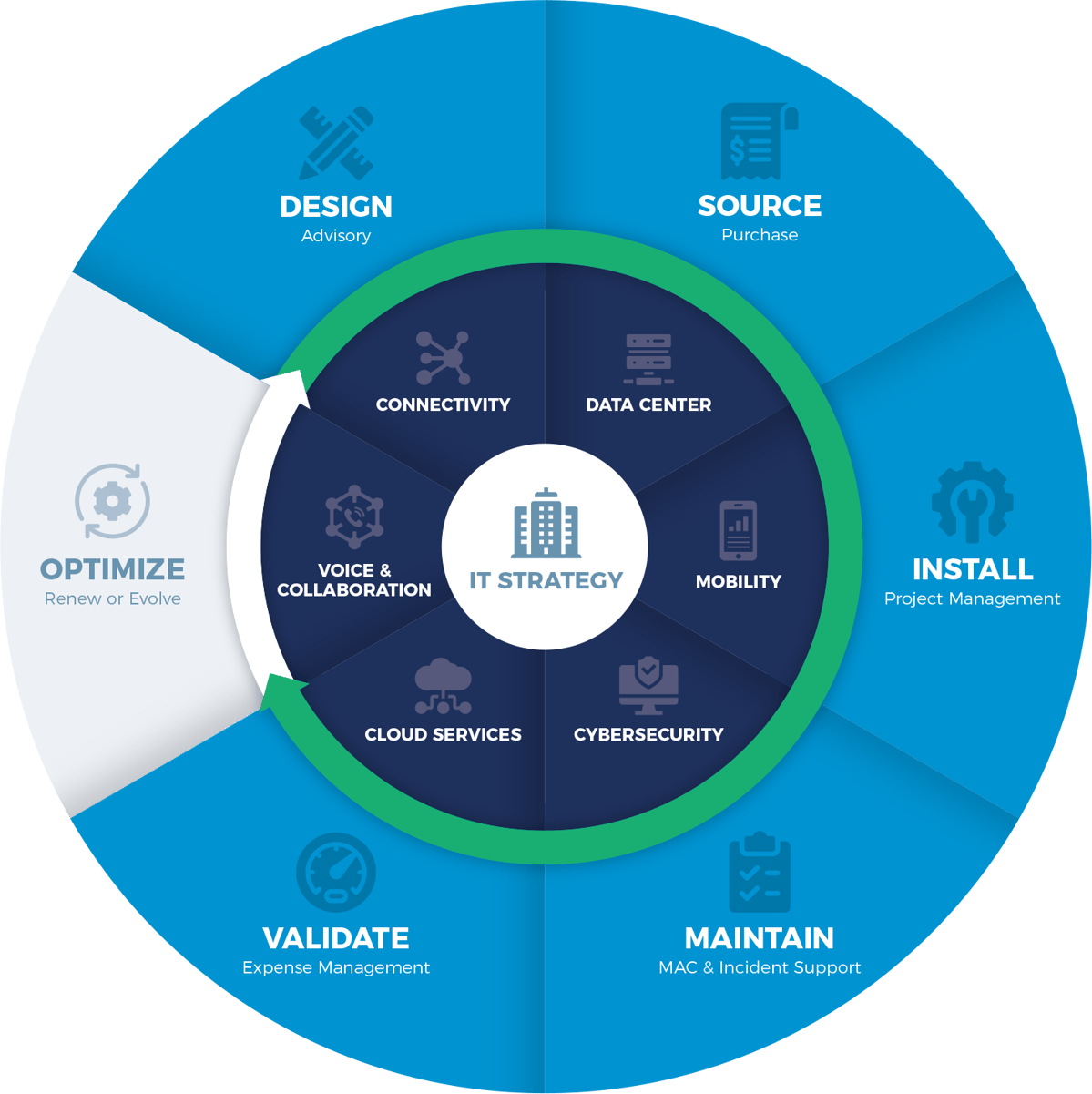 Telecom Technology Lifecycle Solutions at Advantage