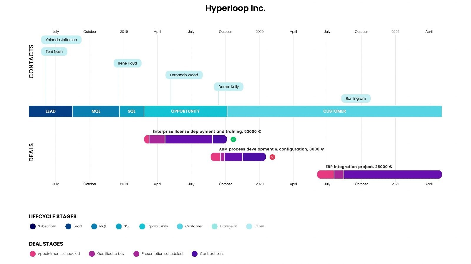 Timeline Visualizer HubSpot Integration | Connect Them Today