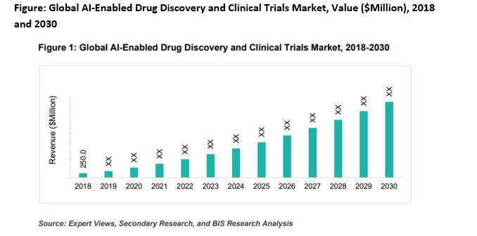 AI-Enabled Drug Discovery and Clinical Trials Market - Forecast to 2030 ...
