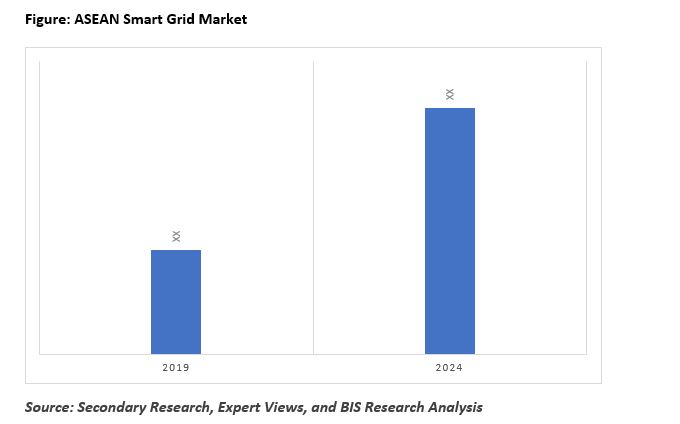 ASEAN Smart Grid Market Industry Analysis & Forecast | BIS Research