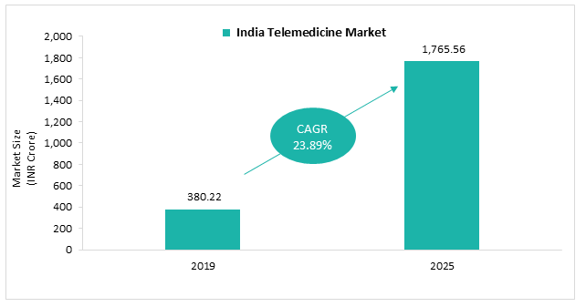 India Telemedicine Market - Analysis & Forecast to 2025 | Focus on ...